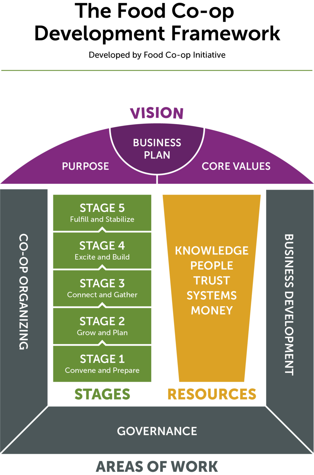 Framework - FCI